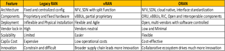 RAN, vRAN (virtualized RAN) Vs ORAN (Open RAN) - Kelly Telecom